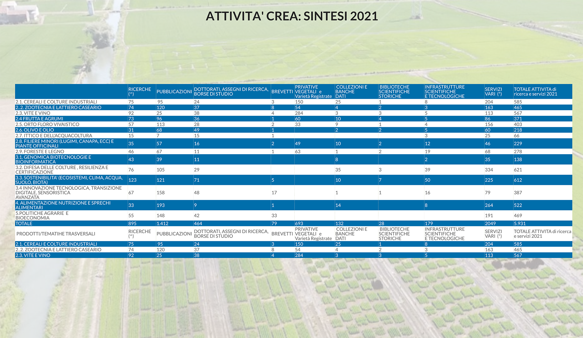 CREA, on line il Report 2021 - CREA, on line il Report 2021 - CREA